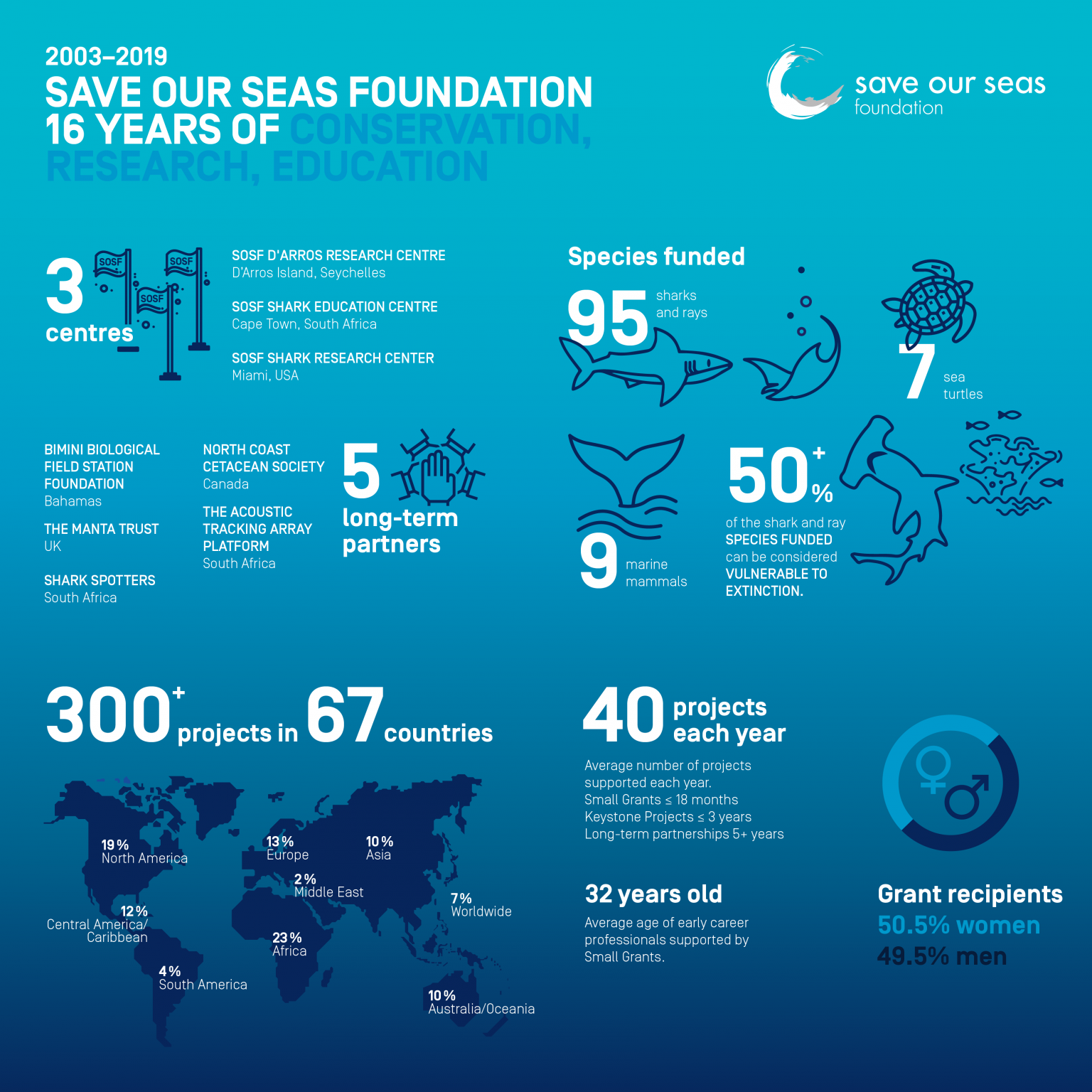 Infographics - SOSF D'Arros Research Centre