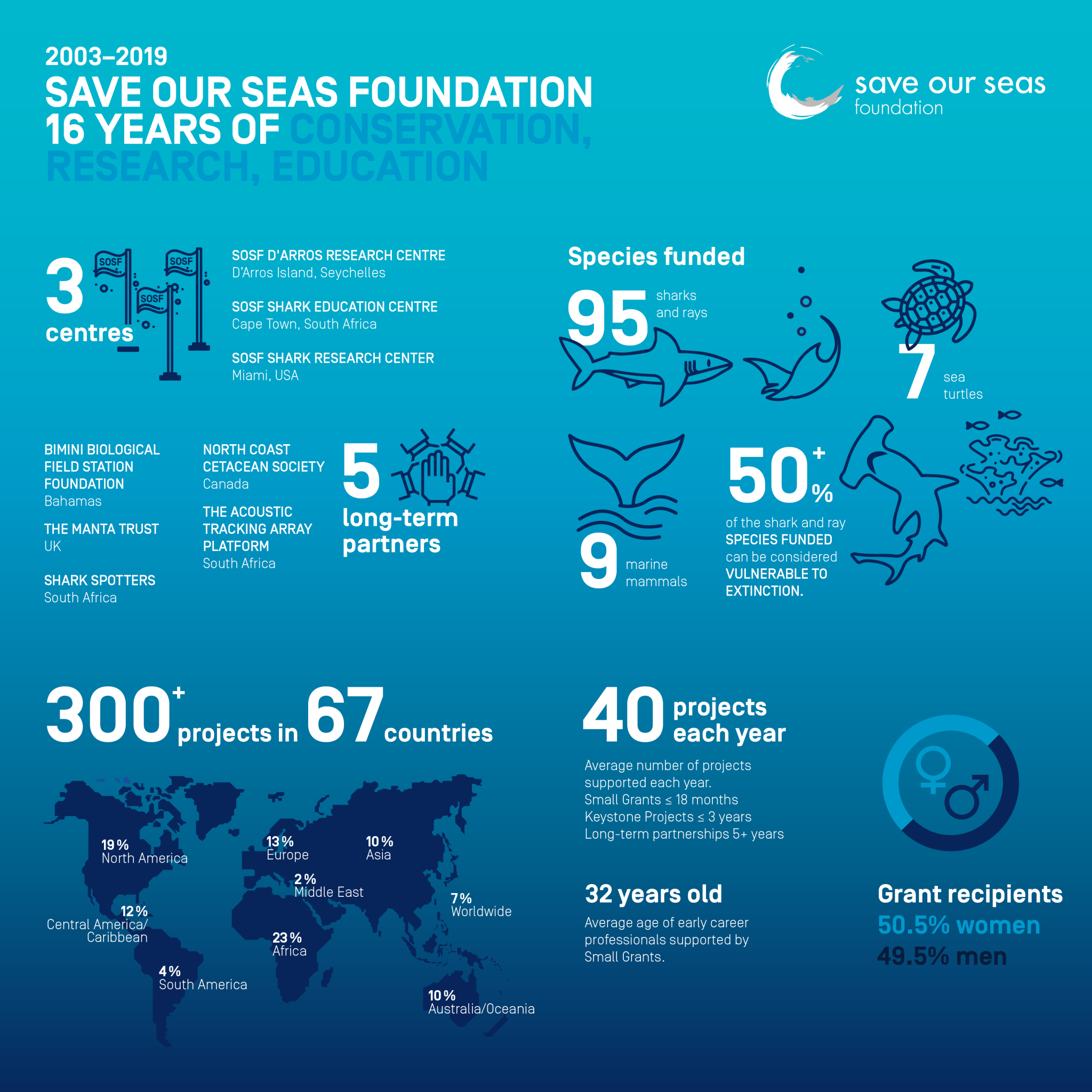 Infographics - SOSF D'Arros Research Centre