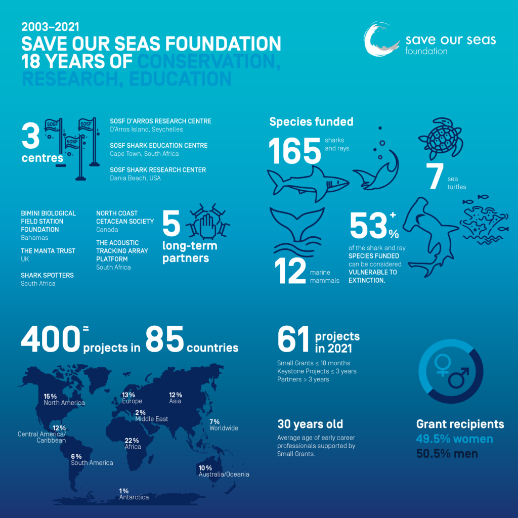 18 years of the Save Our Seas Foundation - Save Our Seas Foundation
