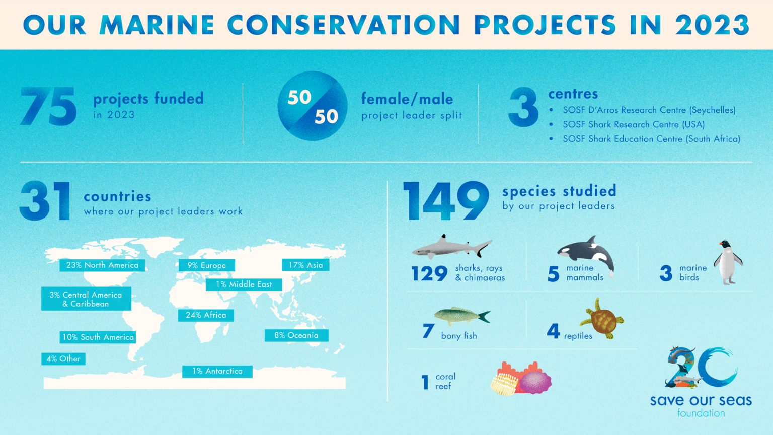 2023pl Infographic Pl2023 Infographic Save Our Seas Foundation