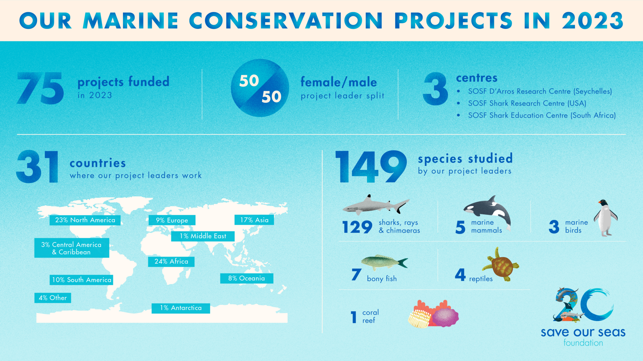 2023PL infographic_PL2023 infographic - Save Our Seas Foundation